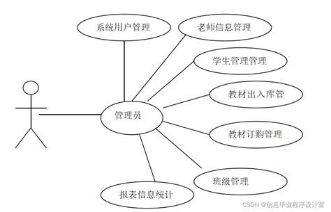 基于ssm的高校教材管理系统基于ssm的教材管理平台设计与实现研究的目的和意义 Csdn博客 基于ssm的高校教材管理系统基于ssm的教材管理平台设计与实现研究的目的和意义 Csdn博客