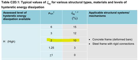 Adrs Curve Generation Functions For The New Zealand Seismic Code Part