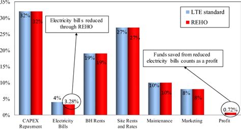 OPEX CAPEX comparative analysis km² Download Scientific Diagram