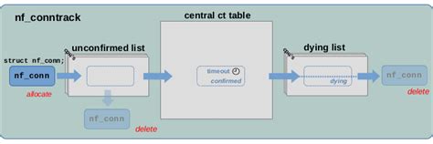 Connection Tracking Conntrack Part 2 Core Implementation Thermalcirclede