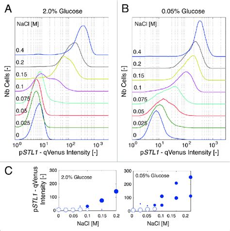 Influence Of Growth Conditions On Bimodal Expression Of The Download Scientific Diagram
