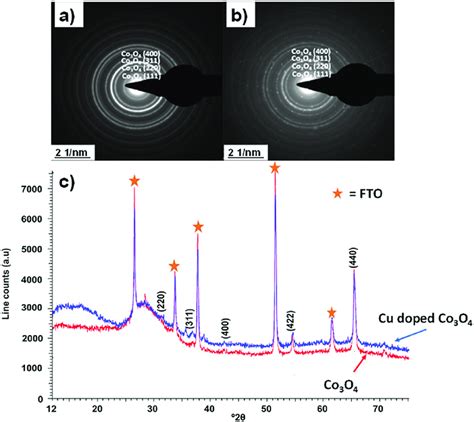 A And B Selected Area Electron Diffraction Patterns For Pristine And