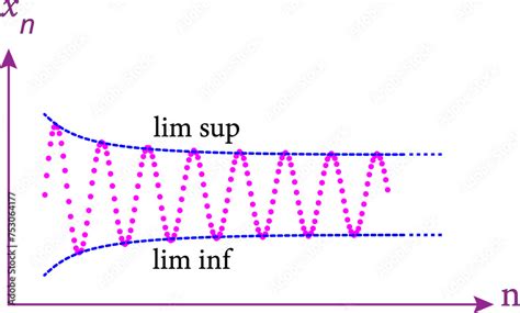 Diagram Showing The Oscillation Of A Sequence That Is The Difference Between The Limit Superior