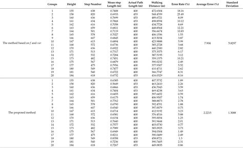 Table 2 From The Height Adaptive Parameterized Step Length Measurement