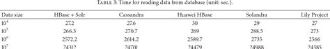 Table 1 From Implementation Of Secondary Index On Cloud Computing Nosql