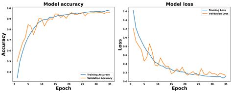 Human Activity Recognition Based On Deep Learning Regardless Of Sensor