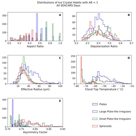 Distributions Of Collocated Observations Of Plate Like Ice Crystal Download Scientific Diagram