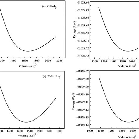 Graphical Representation Of Geometry Optimization Download Scientific Diagram