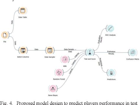Figure 4 From Machine Learning Based Performance Prediction Models For