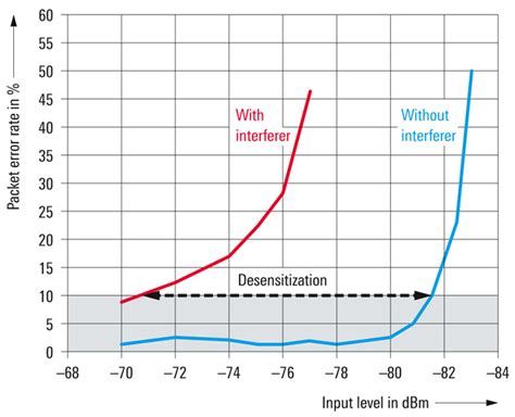 Rands®cmwrun In Device Coexistence Testing Application Card Rohde And Schwarz