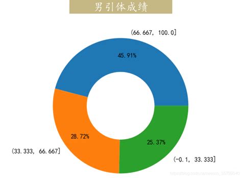 pandas 体侧成绩数据可视化 18级高一体测成绩汇总 xls下载 csdn博客