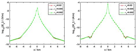 Minerals Free Full Text An Effective Algorithm For 2d Marine Csem