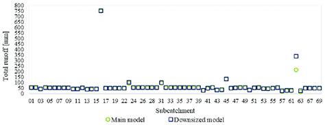 The Total Runoff Amount Predicted By The Original Model Compared To The Download Scientific