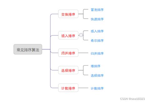 八大排序详解（动图演示）排序 前后指针法 流图 Csdn博客