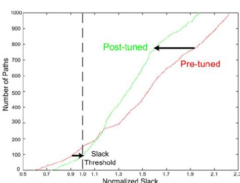 Example Of A Slack Histogram For Which The Worst Slack Is Smaller Then
