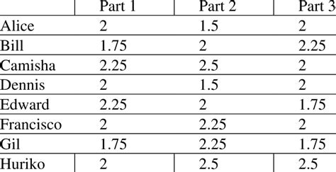 Fake Data To Illustrate That Low And Negative Correlation Coefficients Download Scientific