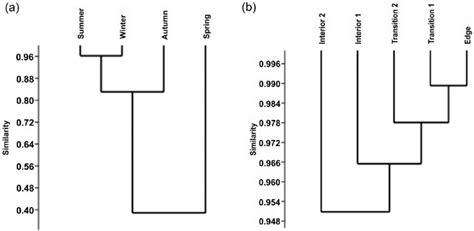 Upgma Clustering Dendrograms Using Morisita Similarity Indexes Among