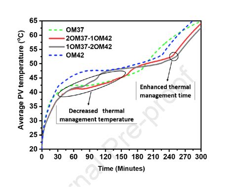 Variation Of Average Pv Temperature With Time For Constant Irradiance Download Scientific