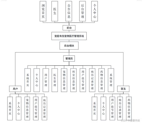 计算机毕业设计ssm宠爱有佳宠物医疗管理系统4x10z9（附源码）新手必备 Csdn博客