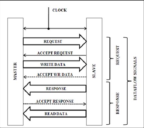 Figure 1 From Simulation Based Verification Of System On Chip Bus