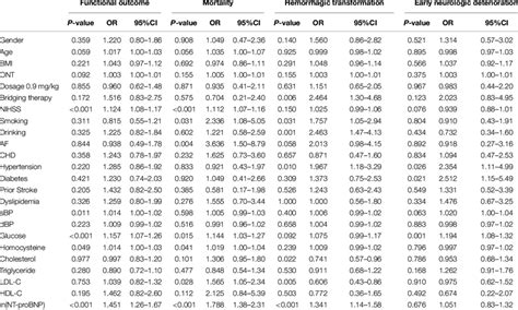 Results Of Univariate Analysis Download Scientific Diagram