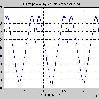 Interpolation By An Integer Operation A Original Signal Spectrum Download Scientific