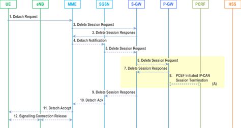 Inside Ts 23 401 Eps Detach Procedure