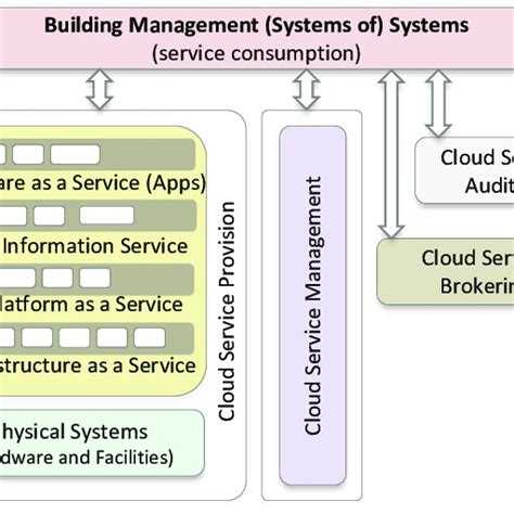 IoT Enabled BMS Service Intervention Scenario Based On 8 Download Scientific Diagram