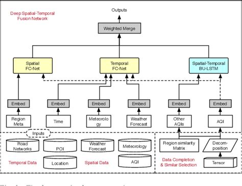 Figure 2 From Deep Spatial Temporal Fusion Network For Fine Grained Air Quality Prediction
