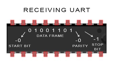 Basics Of Uart Communication