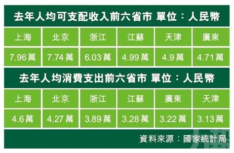 廣東去年gdp居內地省市首位 人均消費32萬元僅排第五 澳門力報官網