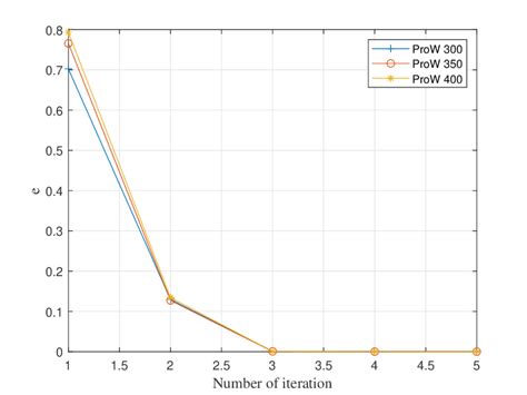 convergence performance of algorithm 1 download scientific diagram
