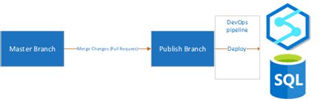 Azure Sql Database And Synapse Sql Pool Azure Devops Cicd