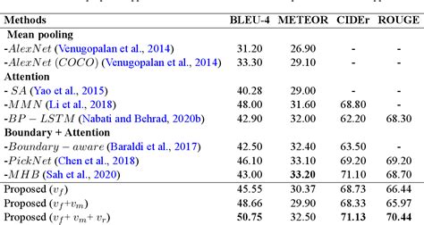 Table 1 From An Efficient Keyframes Selection Based Framework For Video Captioning Semantic