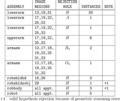 2 Assembly Hypothesis Rejection Summary Download Table