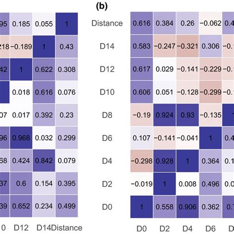 Heatmap Of Community Correlation As Determined By The Mantel Test Download Scientific Diagram