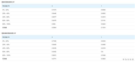 训练一个数据不够多的数据集是什么体验 云社区 华为云