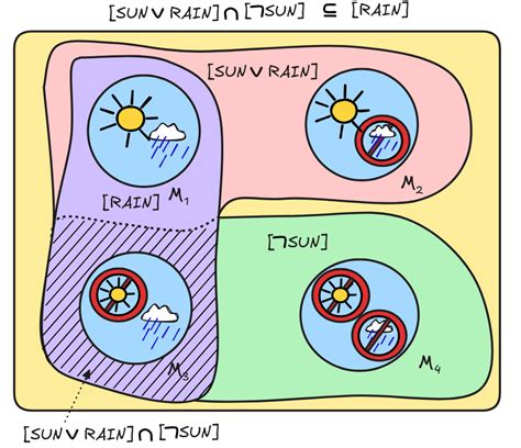 Logicalmethodsai Boolean Algebra