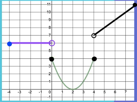 Evaluate Tables Graphs And Piecewise Functions 8th 12th Grade Quiz