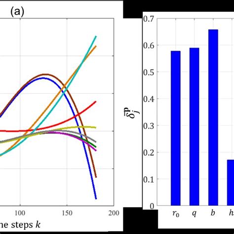 Sensitivity Of The Loading Indentation Curve í µí° To The Parameters