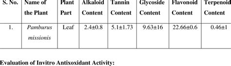 Quantitative Estimation Of Phytoconstituents Download Scientific Diagram