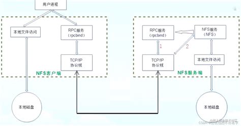 linux网络服务之nfs（文件共享服务） linux nfs csdn博客