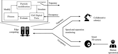 Architecture Of The System The Smart 3d Camera Produces The Occupancy Download Scientific