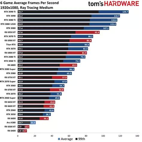 قدرتمندترین کارت گرافیک های ماینینگ، گیمینگ و رندرینگ نتیجه تست Vga