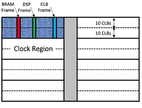 A Virtex 5 Style Fpga Architecture Used For Floorplanning Each Clb
