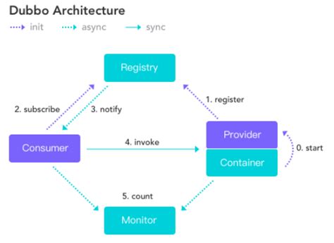 Dubbo从入门到实战 浅风w1ndの博客