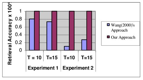 2 Comparison Chart For Retrieval Accuracy Of Image Retrieval Between Download Scientific