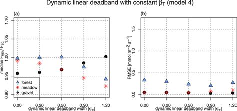 Errors As A Function Of Dynamic Linear Deadband Width The X Axis Is Download Scientific