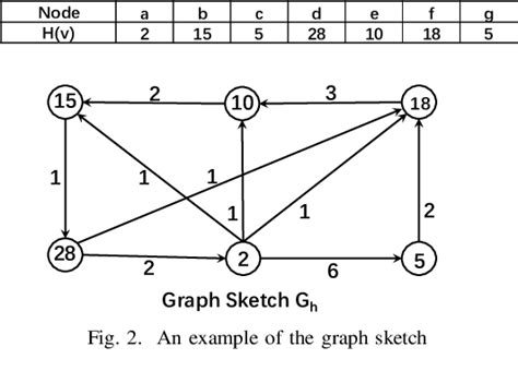 Figure 2 From Fast And Accurate Graph Stream Summarization Semantic Scholar