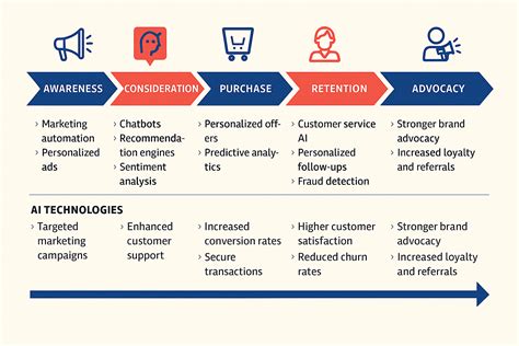 Utilizar La Ia Para Crear Mapas Del Recorrido Del Cliente Que Conviertan